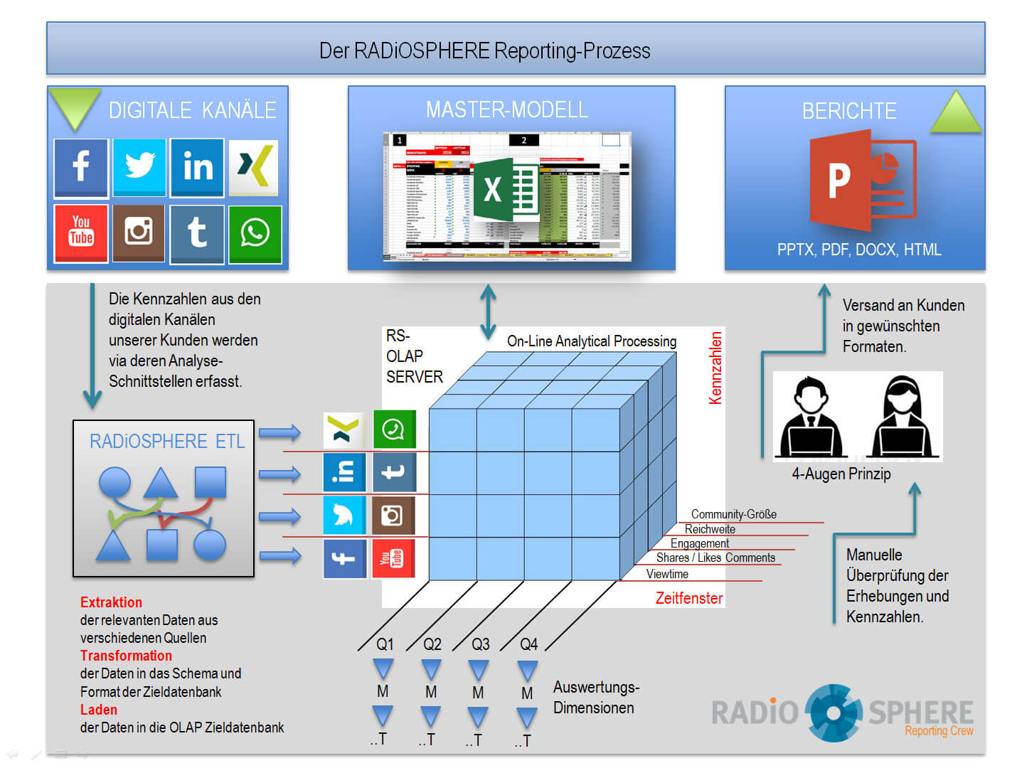 Reporting 2.0 oder Reporting as a Service: auditfähig und effizient